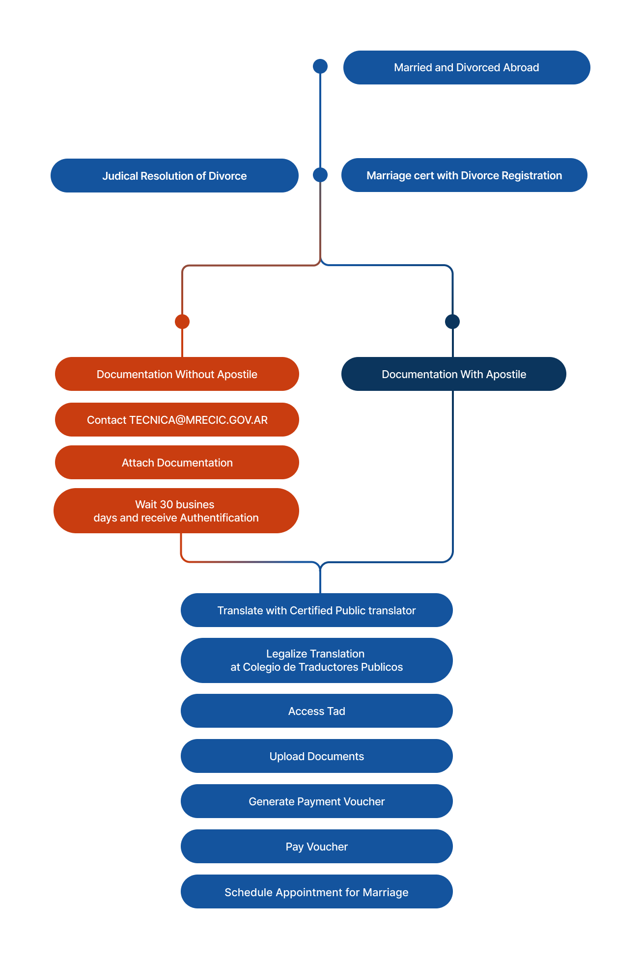 Apostille and Legalization Services | Immi.Legal