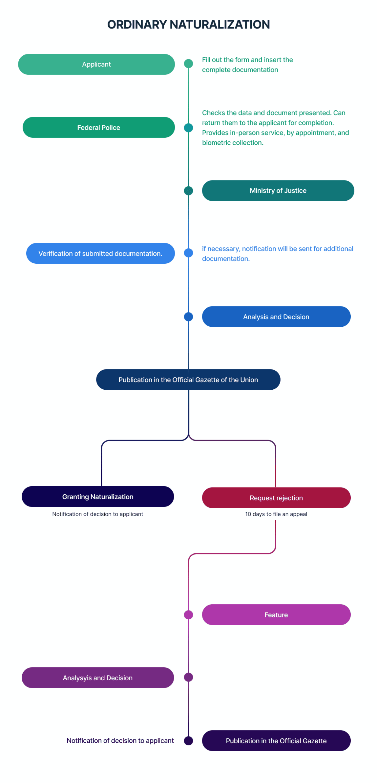 How to Obtain a Brazilian Passport: Birthright, Naturalization ...